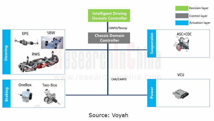 Passenger Car Chassis Domain Controller Industry Report, 2022 - ResearchInChina